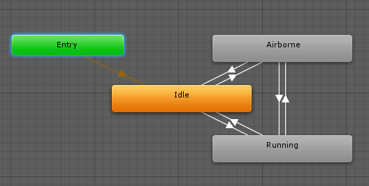 Janela do Unity Animator
